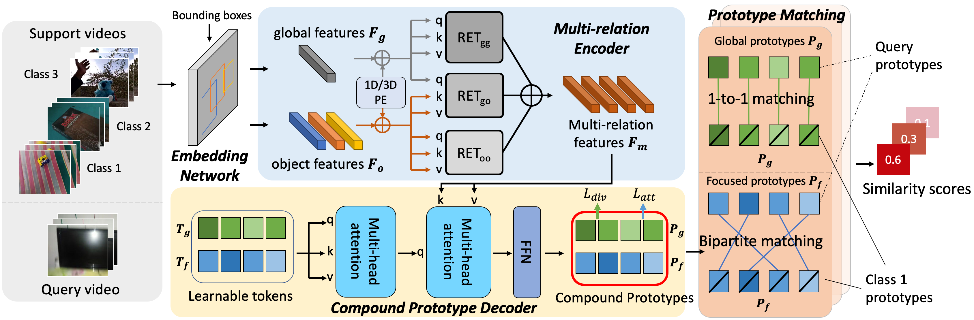 [2207.05515] Compound Prototype Matching for Few-shot Action Recognition