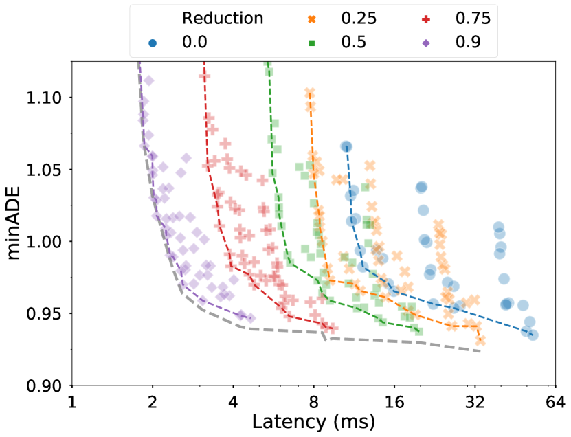 [2207.05844] Wayformer: Motion Forecasting via Simple & Efficient Attention Networks