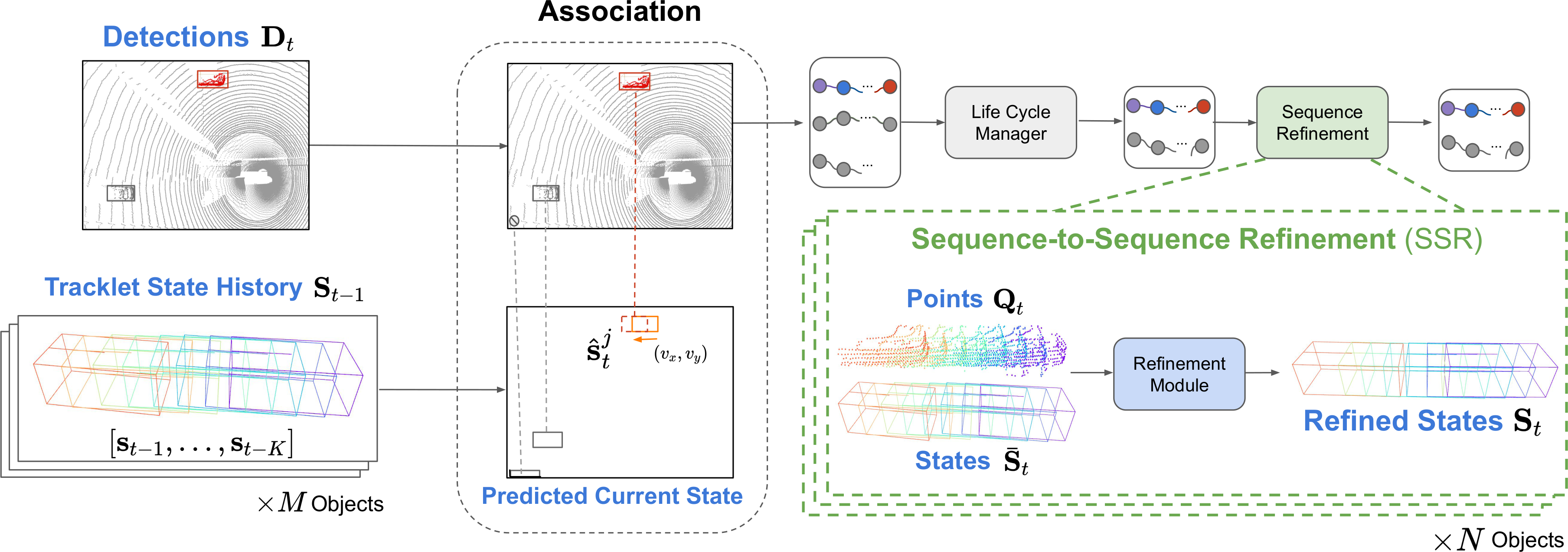 [2207.05856] SpOT: Spatiotemporal Modeling for 3D Object Tracking