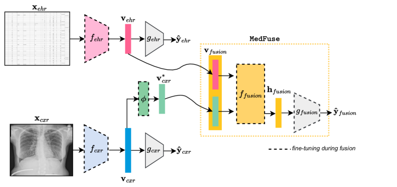 [2207.07027] MedFuse: Multi-modal fusion with clinical time-series data ...