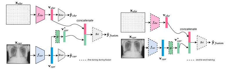 [2207.07027] MedFuse: Multi-modal fusion with clinical time-series data ...