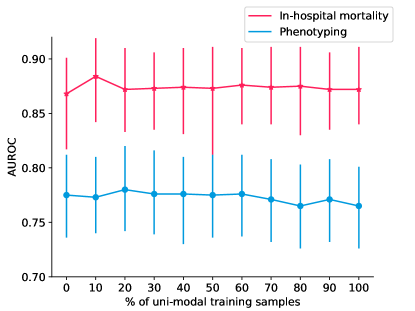 [2207.07027] MedFuse: Multi-modal fusion with clinical time-series data ...
