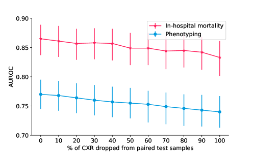 [2207.07027] MedFuse: Multi-modal fusion with clinical time-series data ...