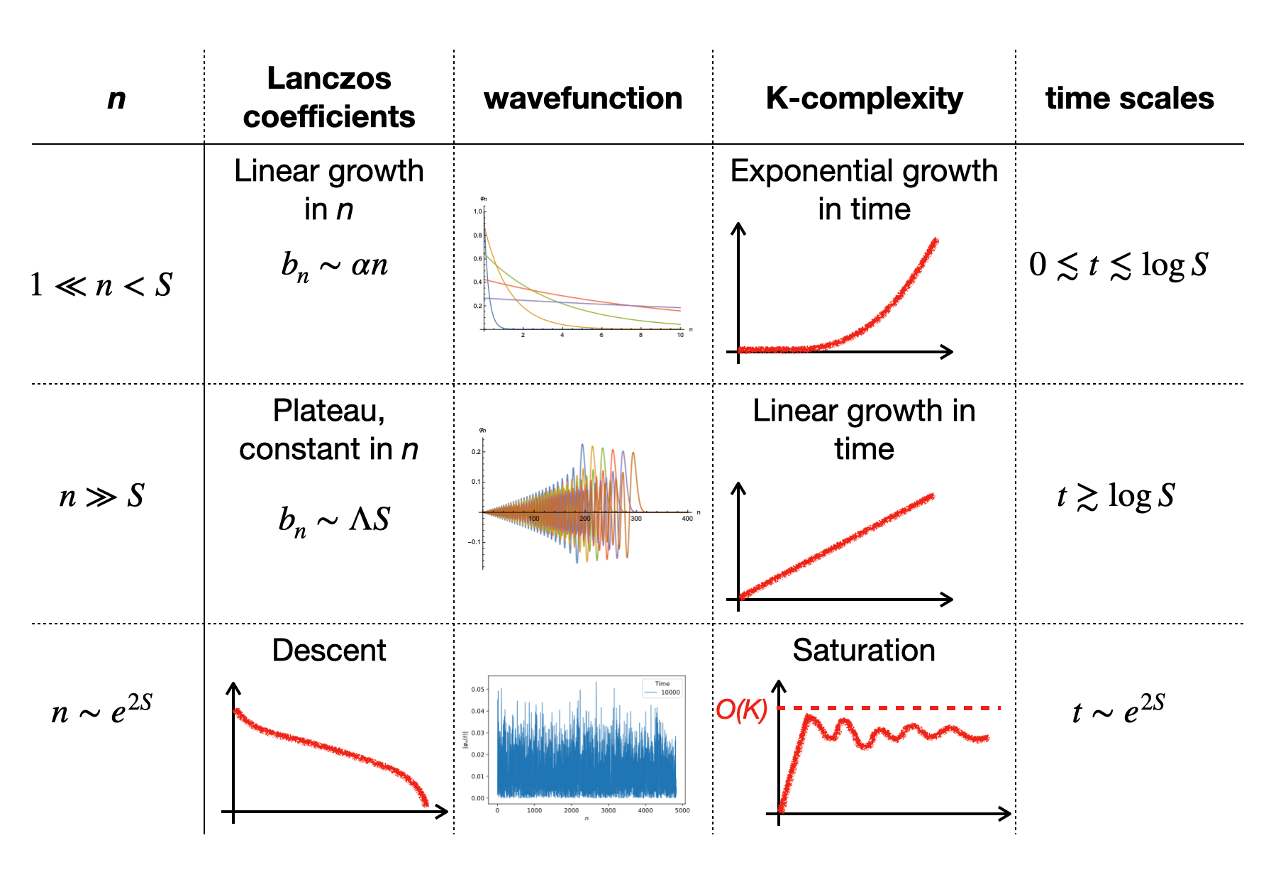 [2207.07701] Krylov complexity from integrability to chaos