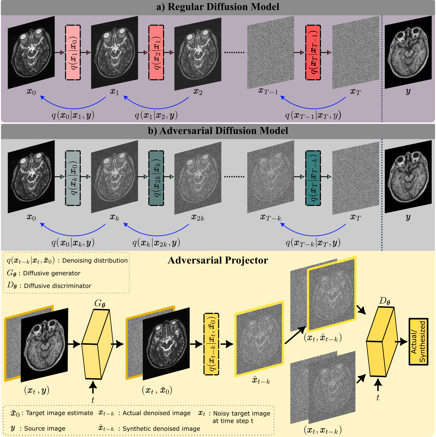 [2207.08208] Unsupervised Medical Image Translation with Adversarial Diffusion Models