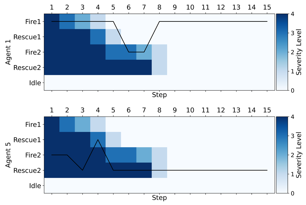 [2207.08279] Task Allocation with Load Management in Multi-Agent Teams