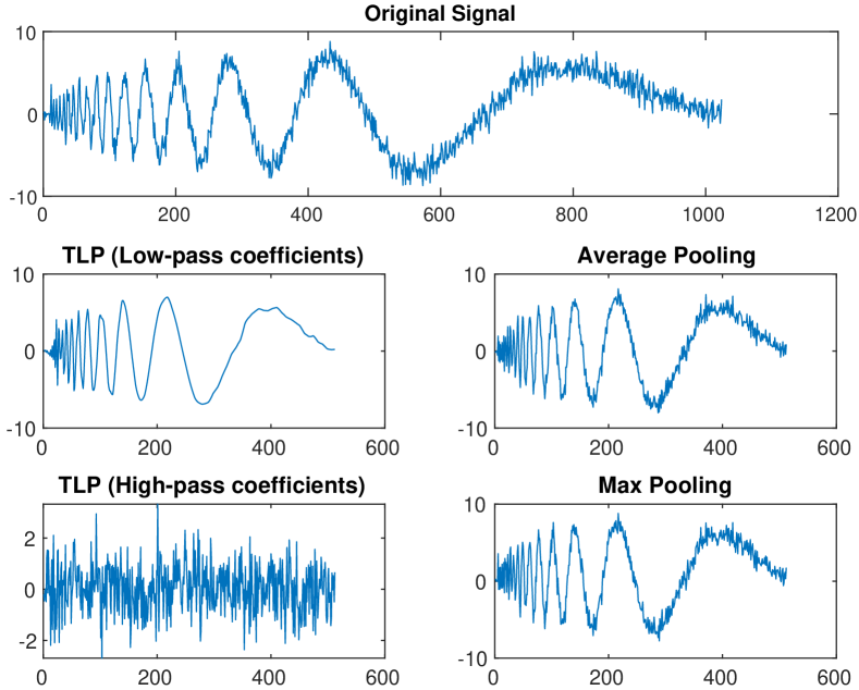 [2207.08734] Temporal Lift Pooling for Continuous Sign Language Recognition