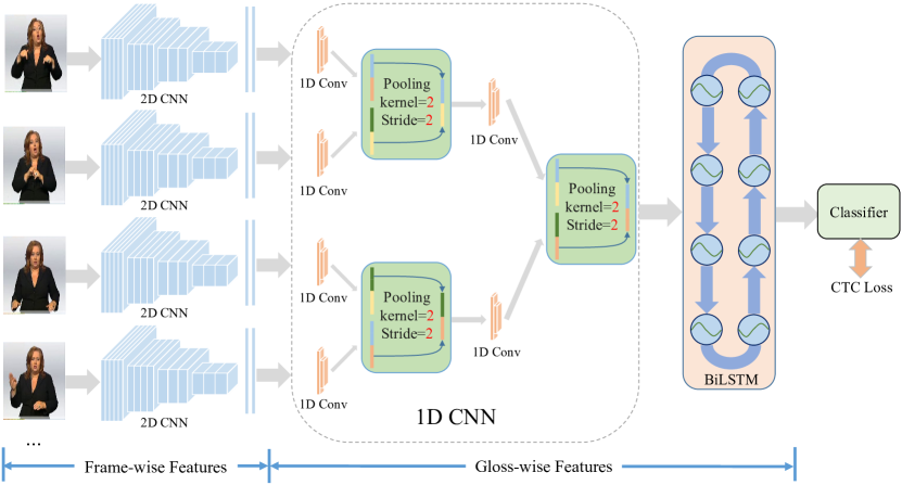 [2207.08734] Temporal Lift Pooling for Continuous Sign Language Recognition