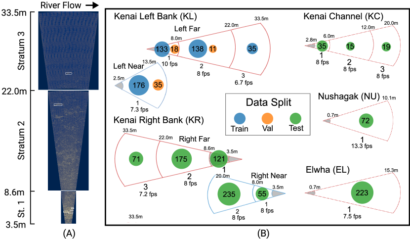 [2207.09295] The Caltech Fish Counting Dataset: A Benchmark for Multiple-Object Tracking and ...