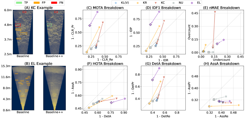 [2207.09295] The Caltech Fish Counting Dataset: A Benchmark for Multiple-Object Tracking and ...