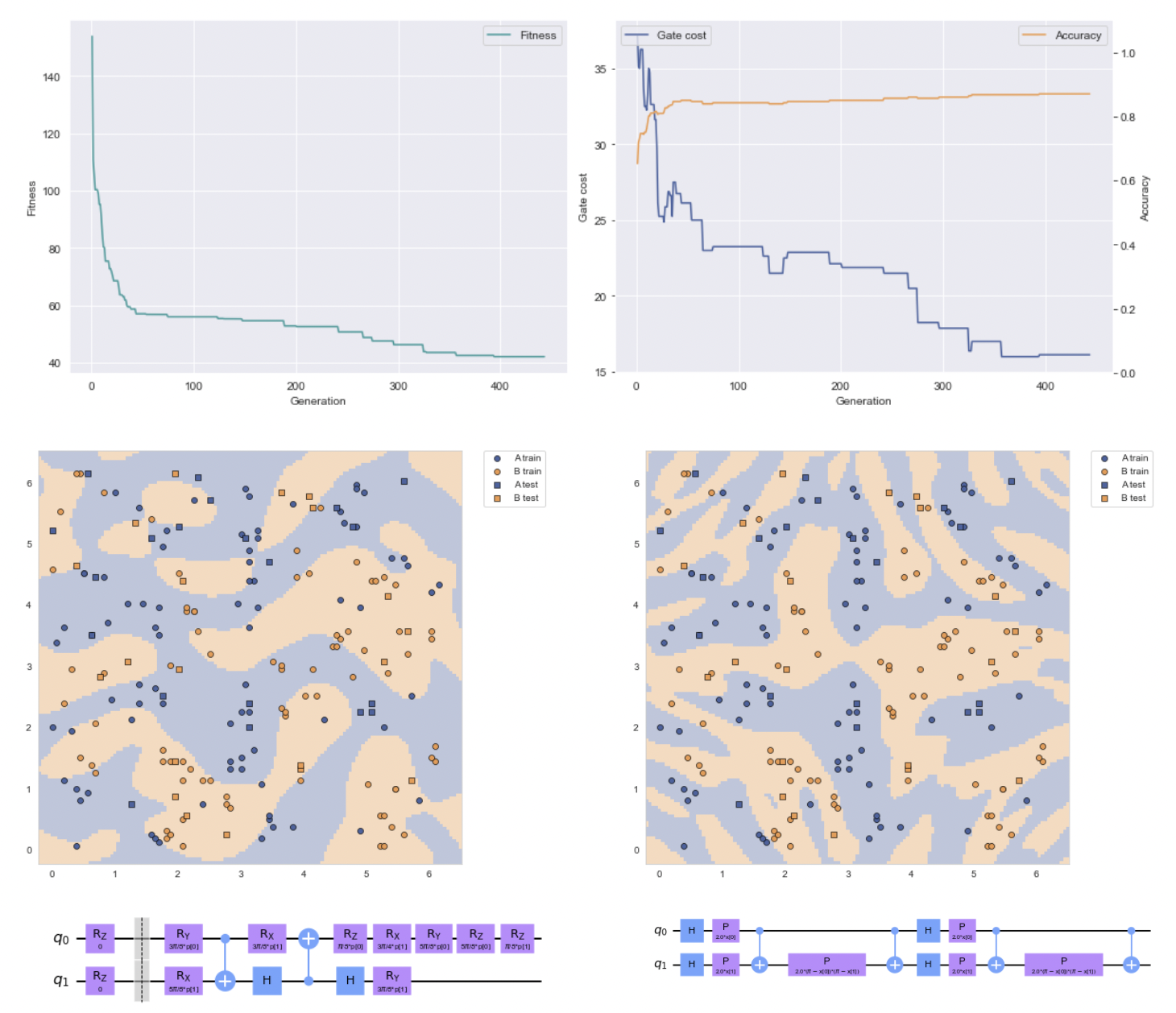 [2207.11449] Generating quantum feature maps for SVM classifier