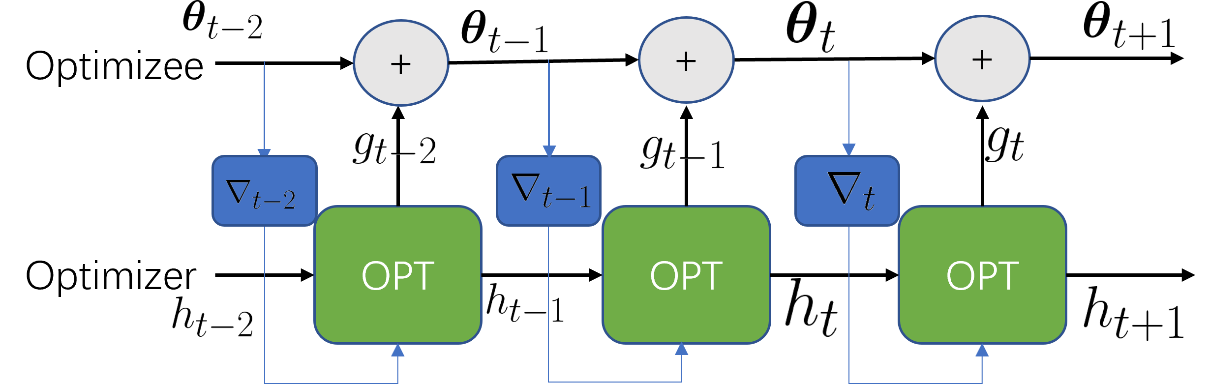 [2207.11719] Gradient-based Bi-level Optimization for Deep Learning: A Survey