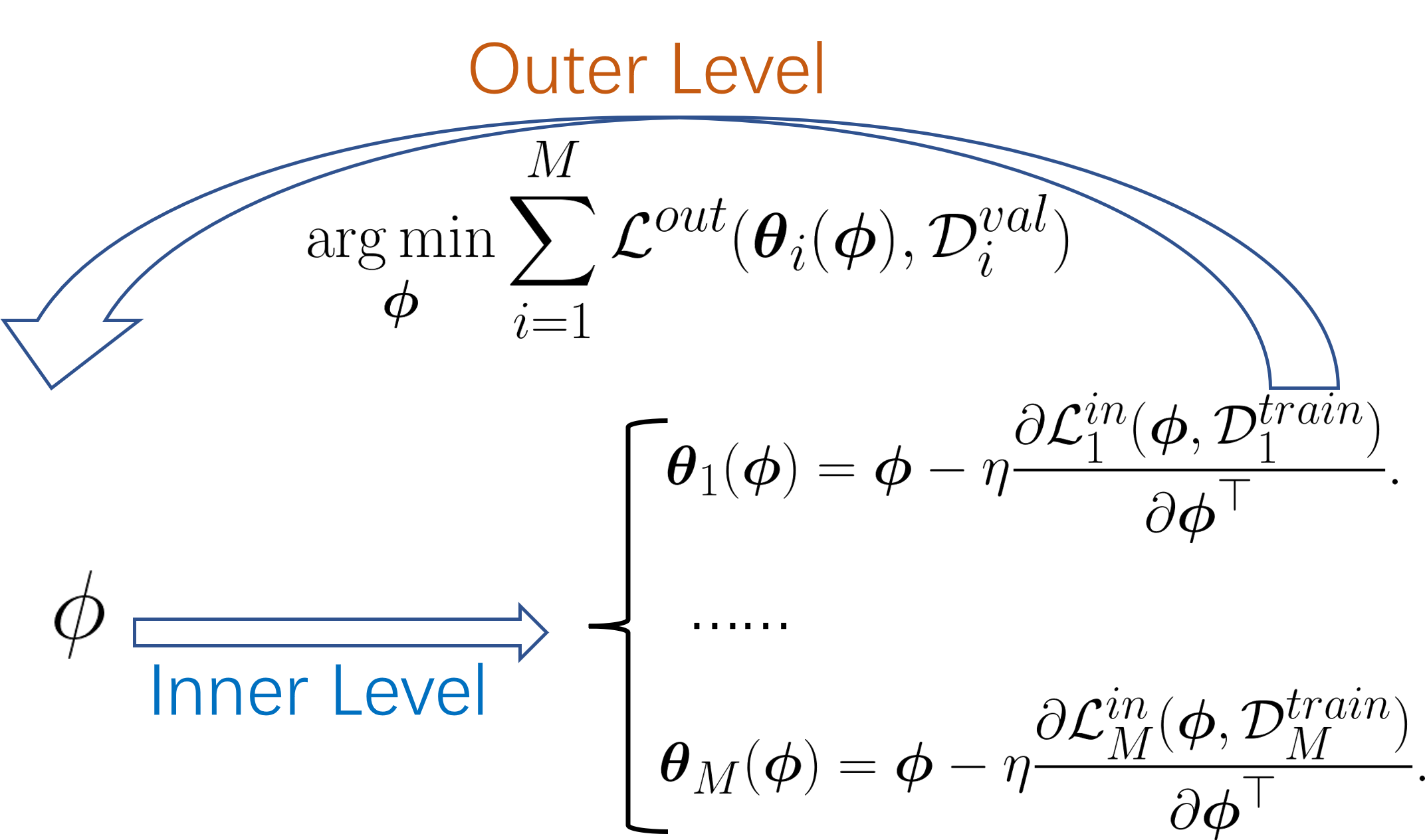 [2207.11719] Gradient-based Bi-level Optimization for Deep Learning: A Survey