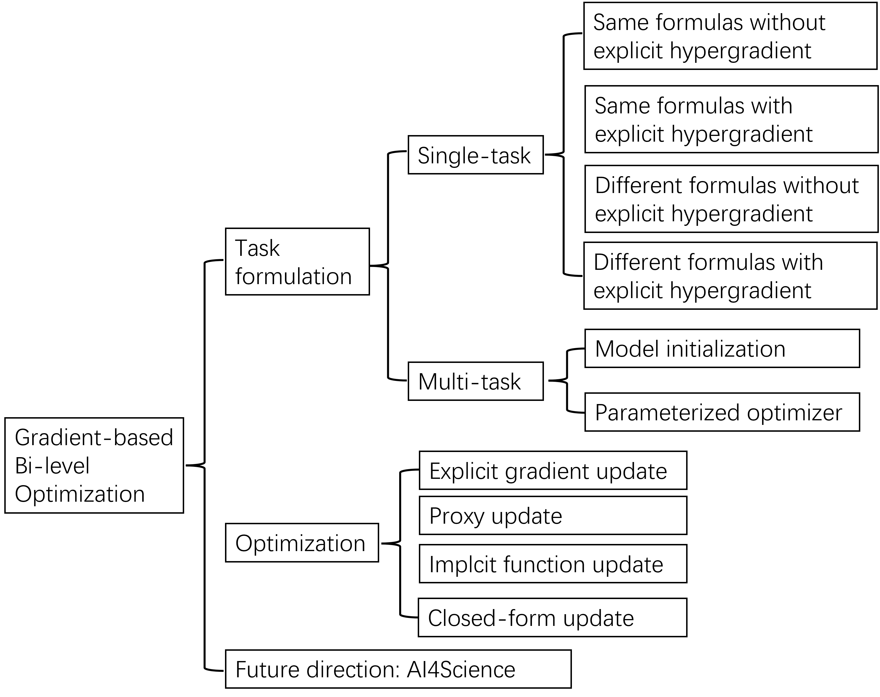 220711719 Gradient Based Bi Level Optimization For Deep Learning A