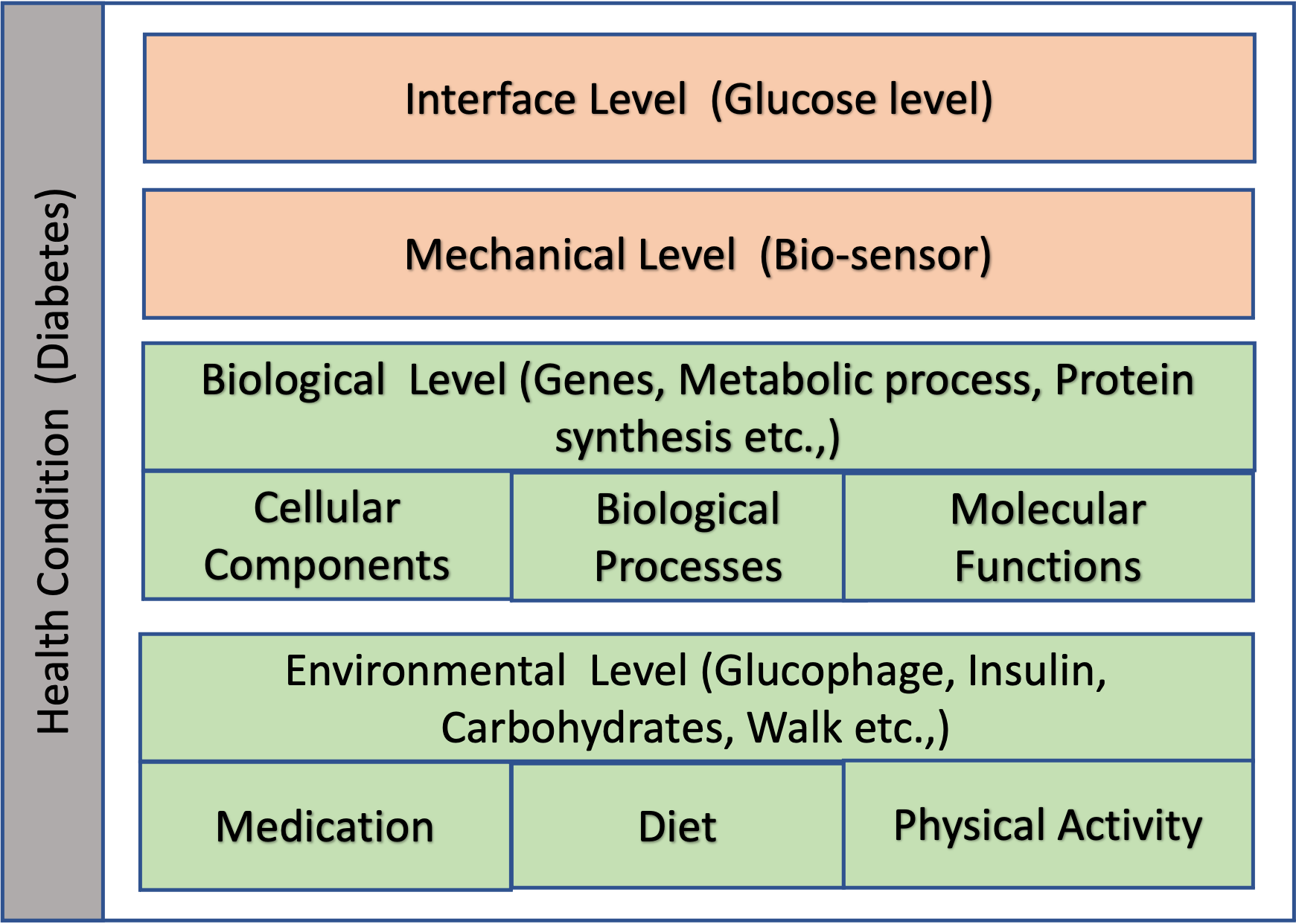 [2207.11723] On the Validation of Multi-Level Personalised Health ...