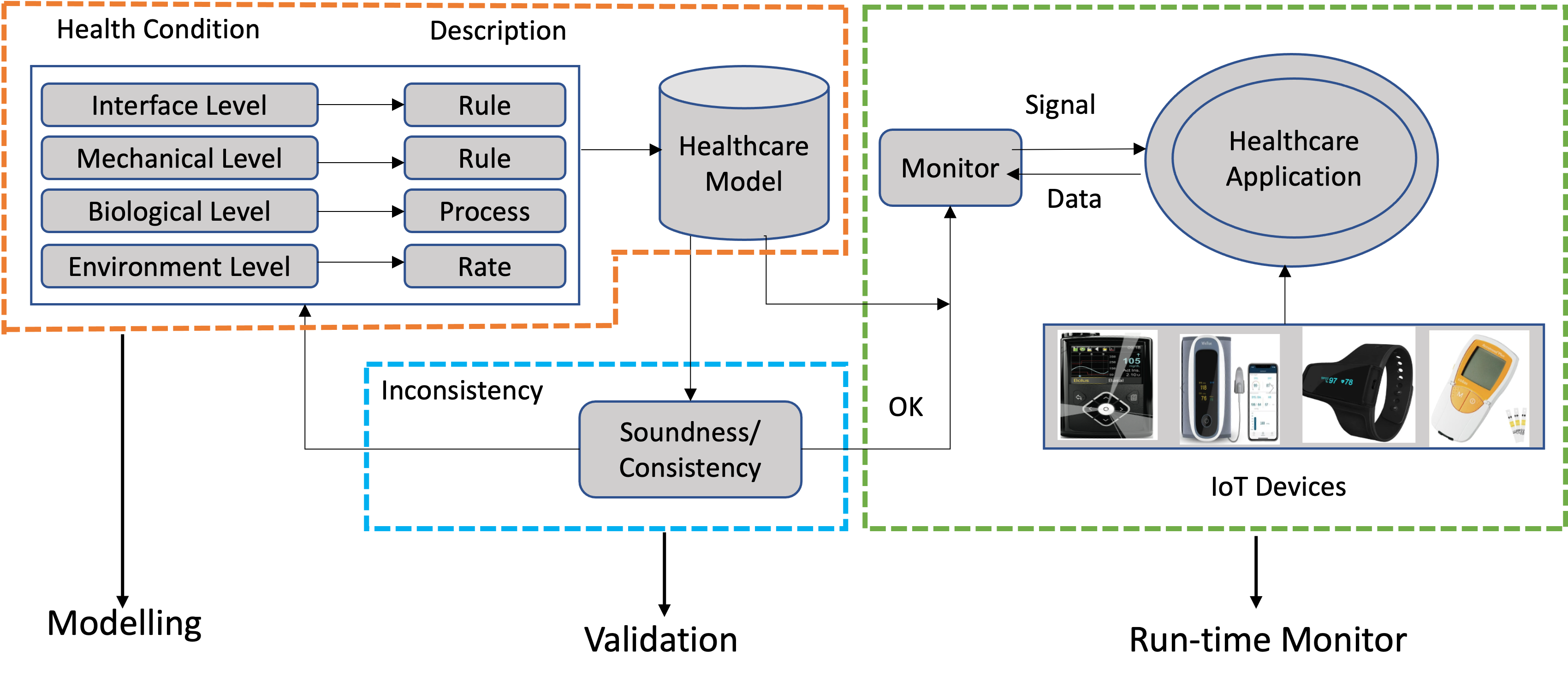 [2207.11723] On the Validation of Multi-Level Personalised Health ...