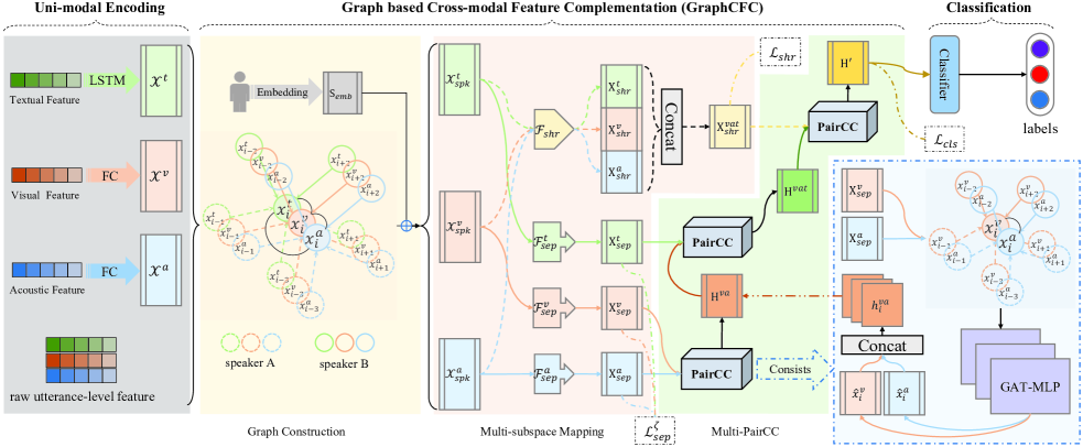 [2207.12261] GraphCFC: A Directed Graph Based Cross-Modal Feature Complementation Approach for ...