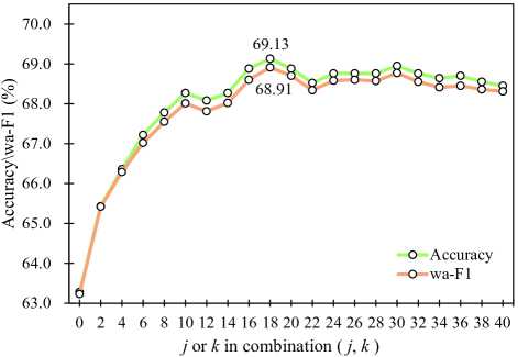 [2207.12261] GraphCFC: A Directed Graph Based Cross-Modal Feature Complementation Approach for ...
