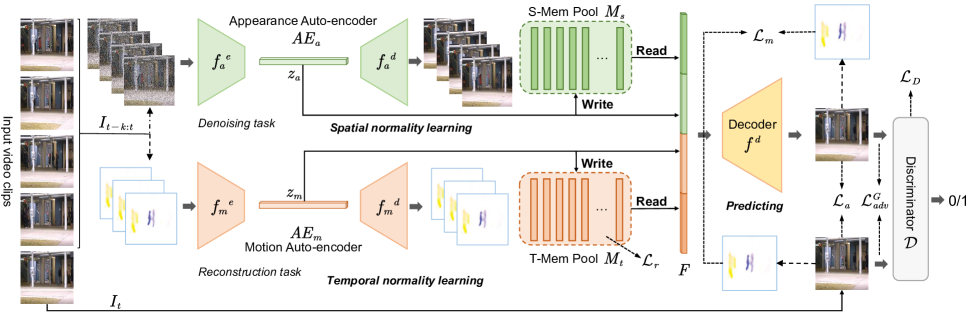 [2207.13361] Learning Appearance-motion Normality for Video Anomaly Detection