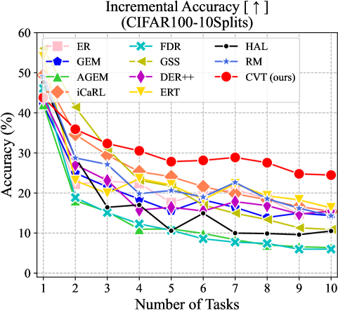 [2207.13516] Online Continual Learning with Contrastive Vision Transformer