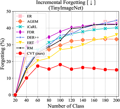 [2207.13516] Online Continual Learning with Contrastive Vision Transformer
