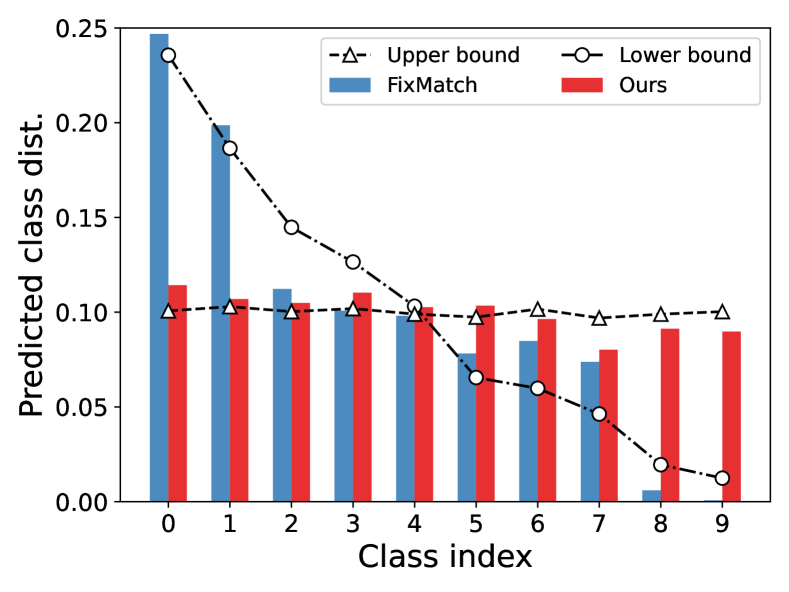 [2207.13856] Imbalanced Semi-supervised Learning with Bias Adaptive Classifier