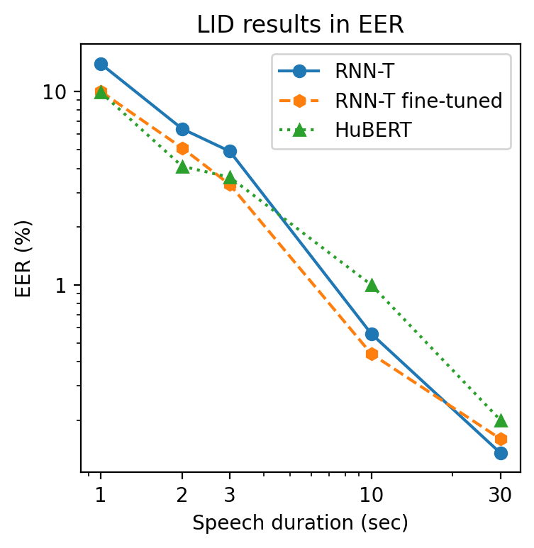 [2207.13965] Extending RNN-T-based speech recognition systems with emotion and language ...