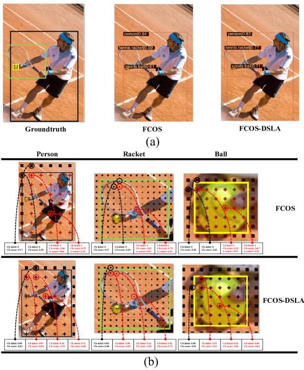 [2208.00817] DSLA: Dynamic smooth label assignment for efficient anchor-free object detection