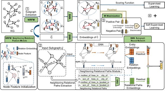 [2208.00850] Subgraph Neighboring Relations Infomax for Inductive Link Prediction on Knowledge ...