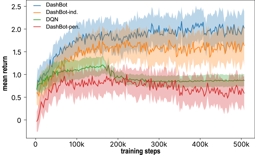 [2208.01232] DashBot: Insight-Driven Dashboard Generation Based on Deep Reinforcement Learning