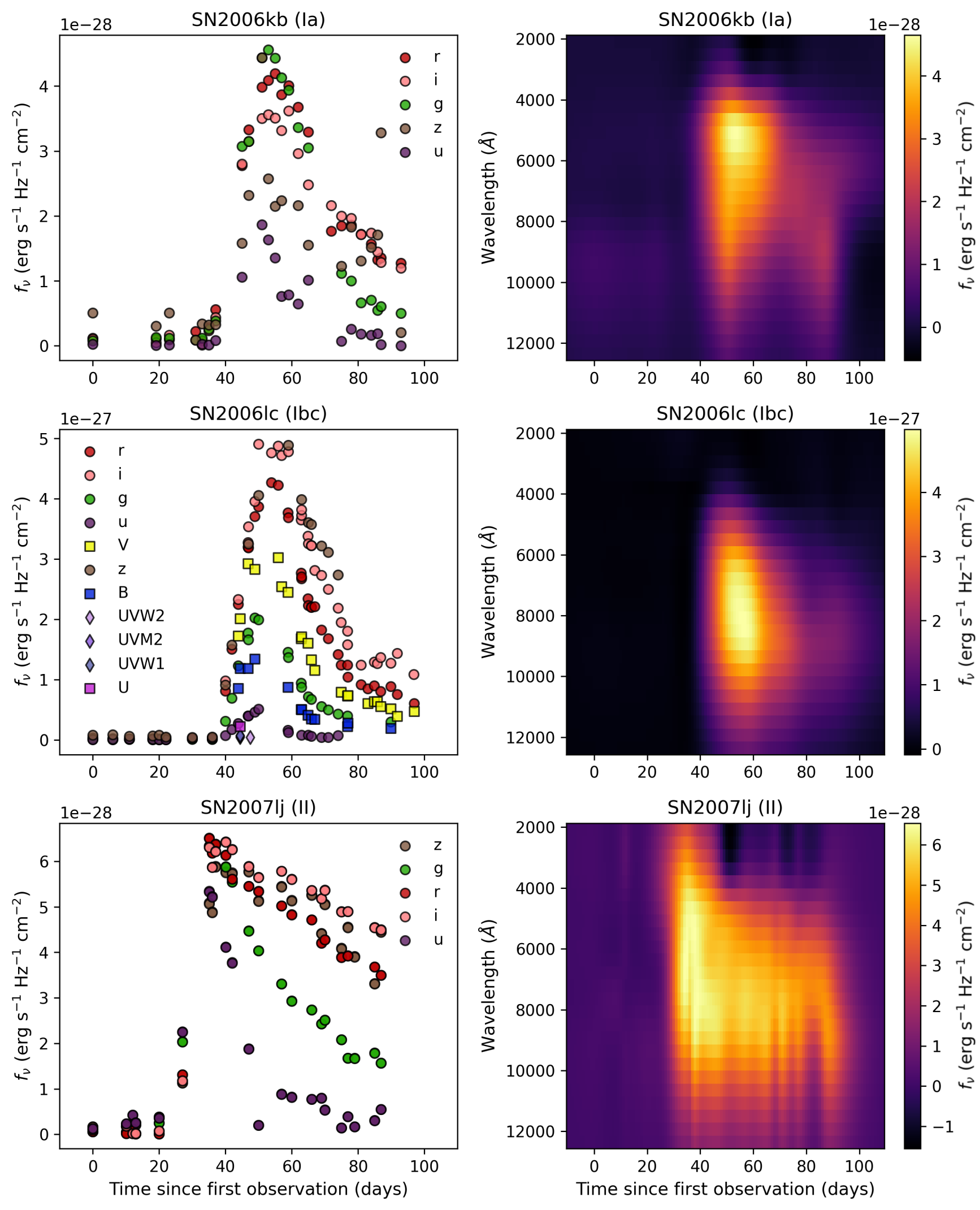 [2208.01328] Pan-chromatic photometric classification of supernovae from multiple surveys and ...