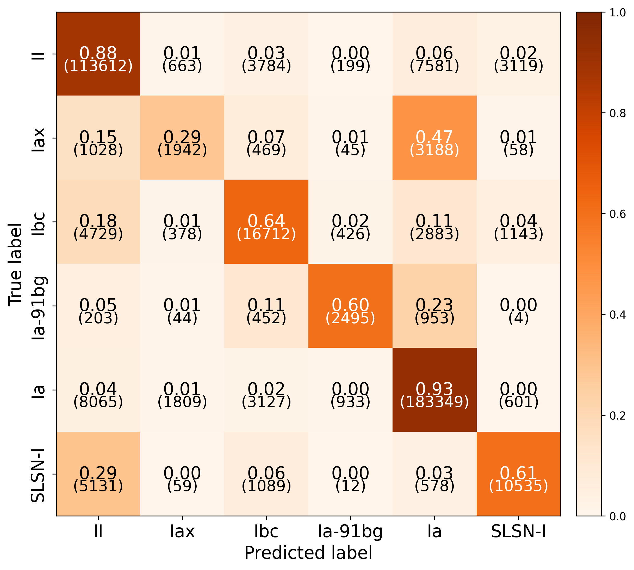 [2208.01328] Pan-chromatic photometric classification of supernovae from multiple surveys and ...