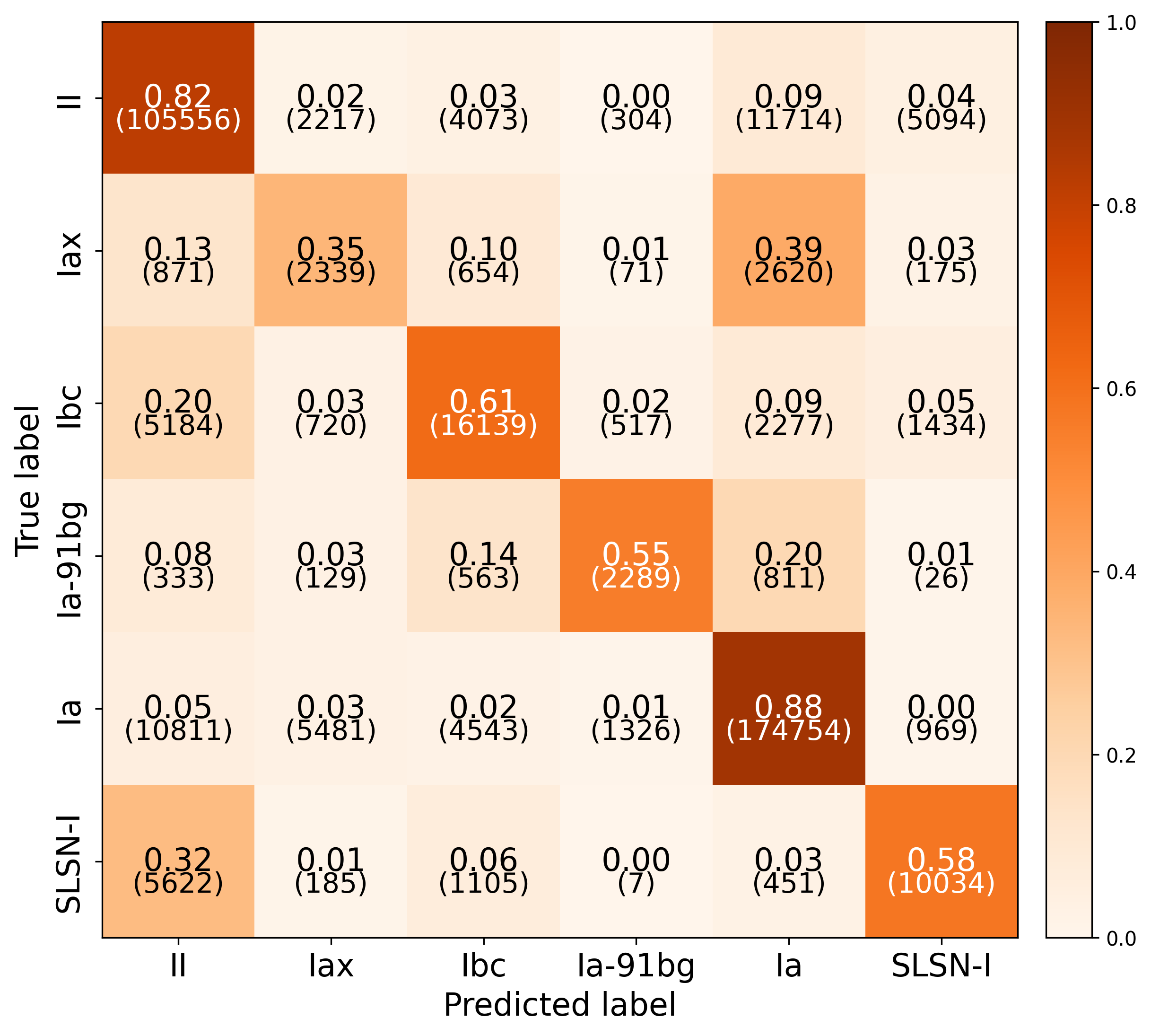 [2208.01328] Pan-chromatic photometric classification of supernovae from multiple surveys and ...
