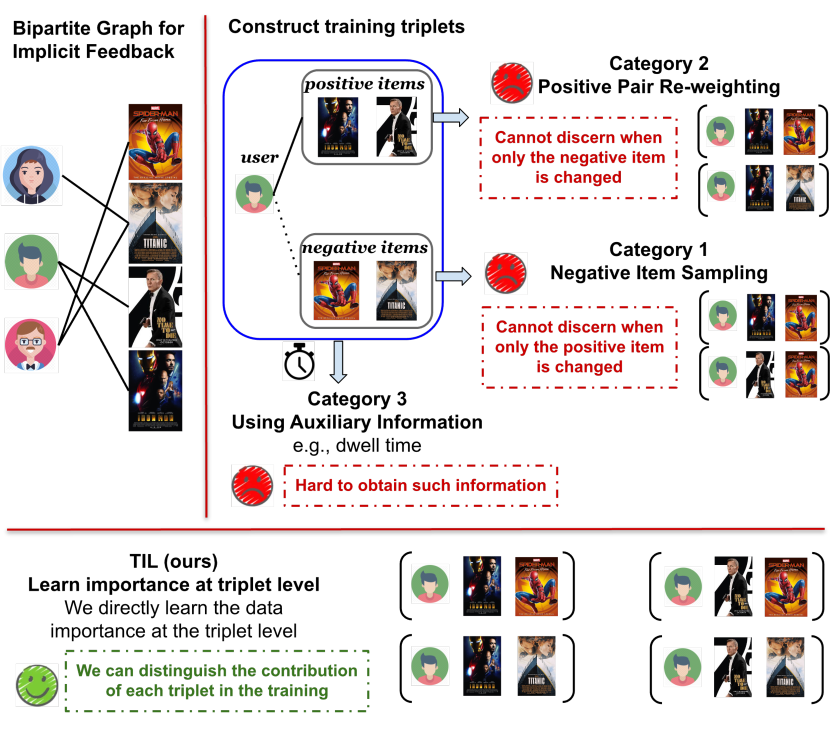 [2208.01709] Adapting Triplet Importance of Implicit Feedback for Personalized Recommendation