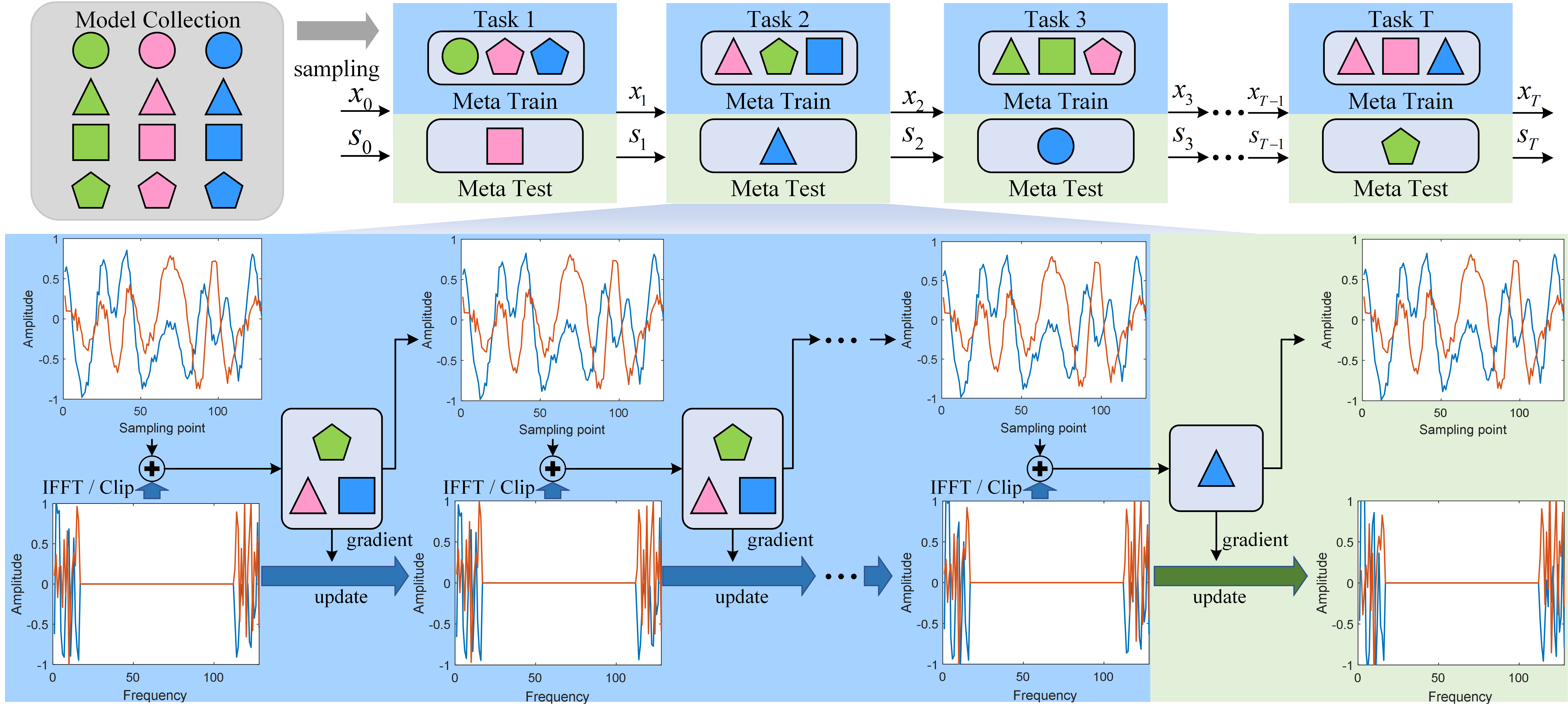 [2208.01919] Spectrum Focused Frequency Adversarial Attacks for Automatic Modulation Classification