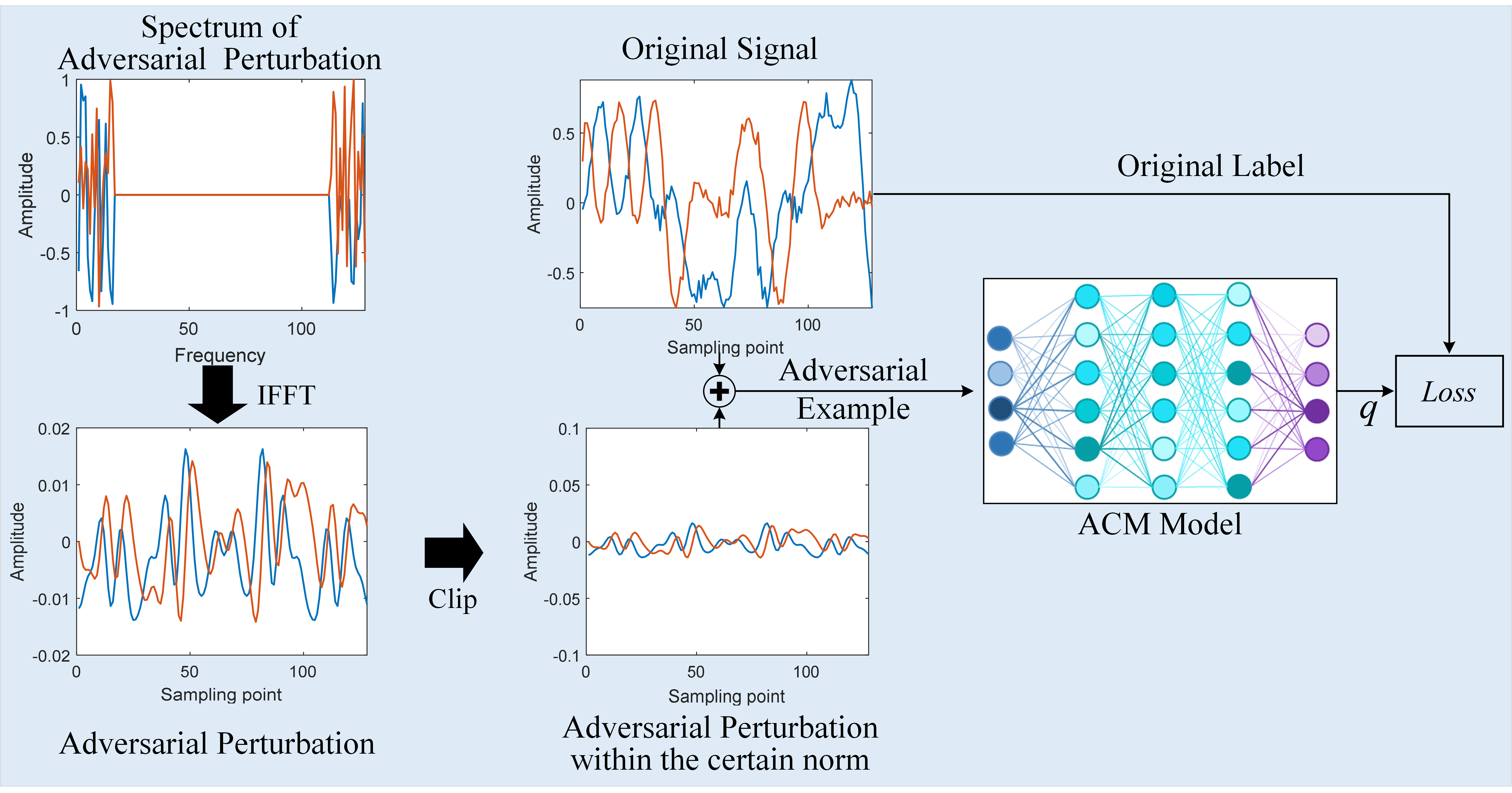 [2208.01919] Spectrum Focused Frequency Adversarial Attacks for Automatic Modulation Classification