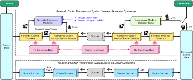 [2208.02481] Communication Beyond Transmitting Bits: Semantics-Guided Source and Channel Coding