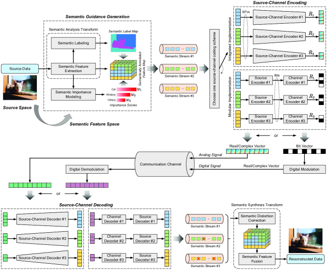 [2208.02481] Communication Beyond Transmitting Bits: Semantics-Guided Source and Channel Coding