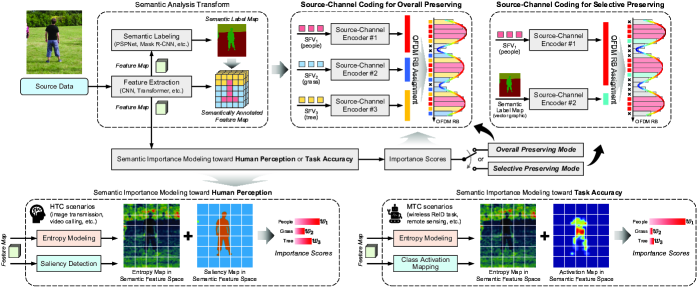 [2208.02481] Communication Beyond Transmitting Bits: Semantics-Guided Source and Channel Coding