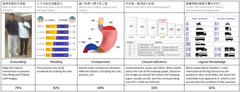 [2208.03030] ChiQA: A Large Scale Image-based Real-World Question Answering Dataset for Multi ...