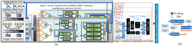 [2208.03646] A Length Adaptive Algorithm-Hardware Co-design of Transformer on FPGA Through ...