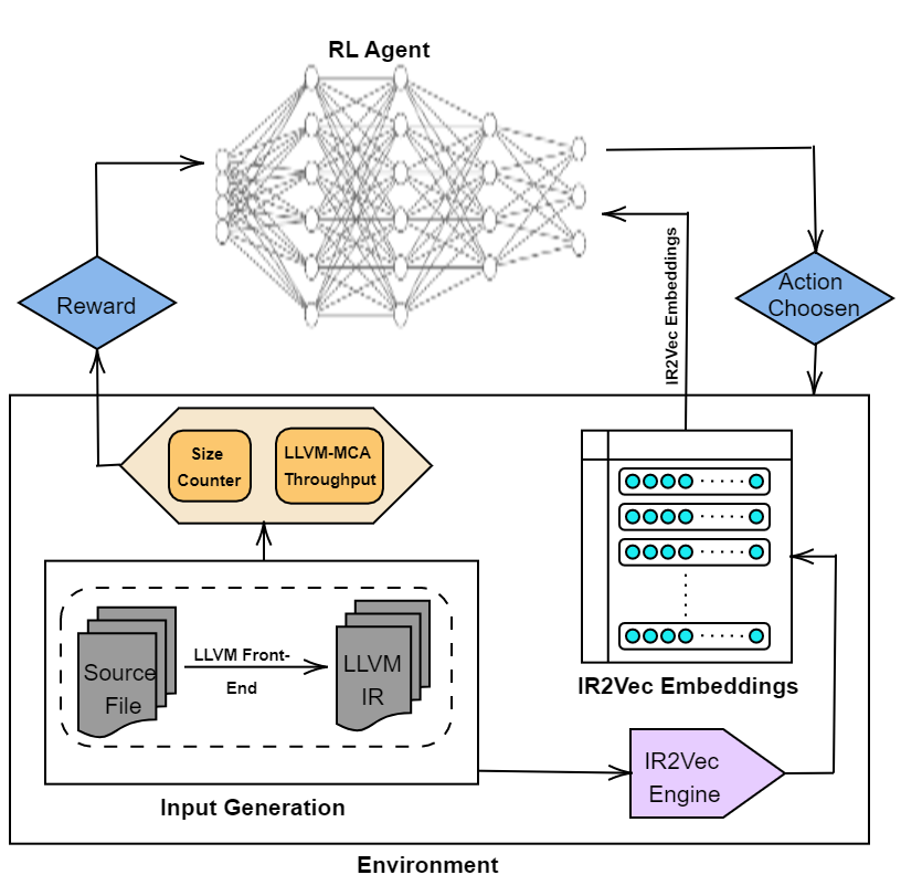 [2208.04238] POSET-RL: Phase ordering for Optimizing Size and Execution Time using Reinforcement ...