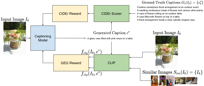 [2208.04254] Distinctive Image Captioning via CLIP Guided Group Optimization
