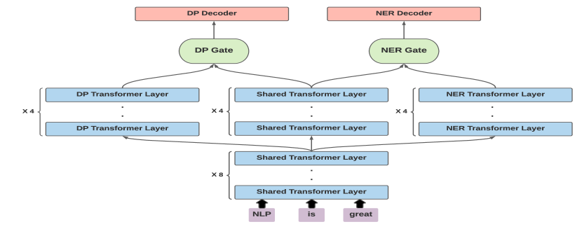 [2208.05379] Multi-task Active Learning for Pre-trained Transformer-based Models