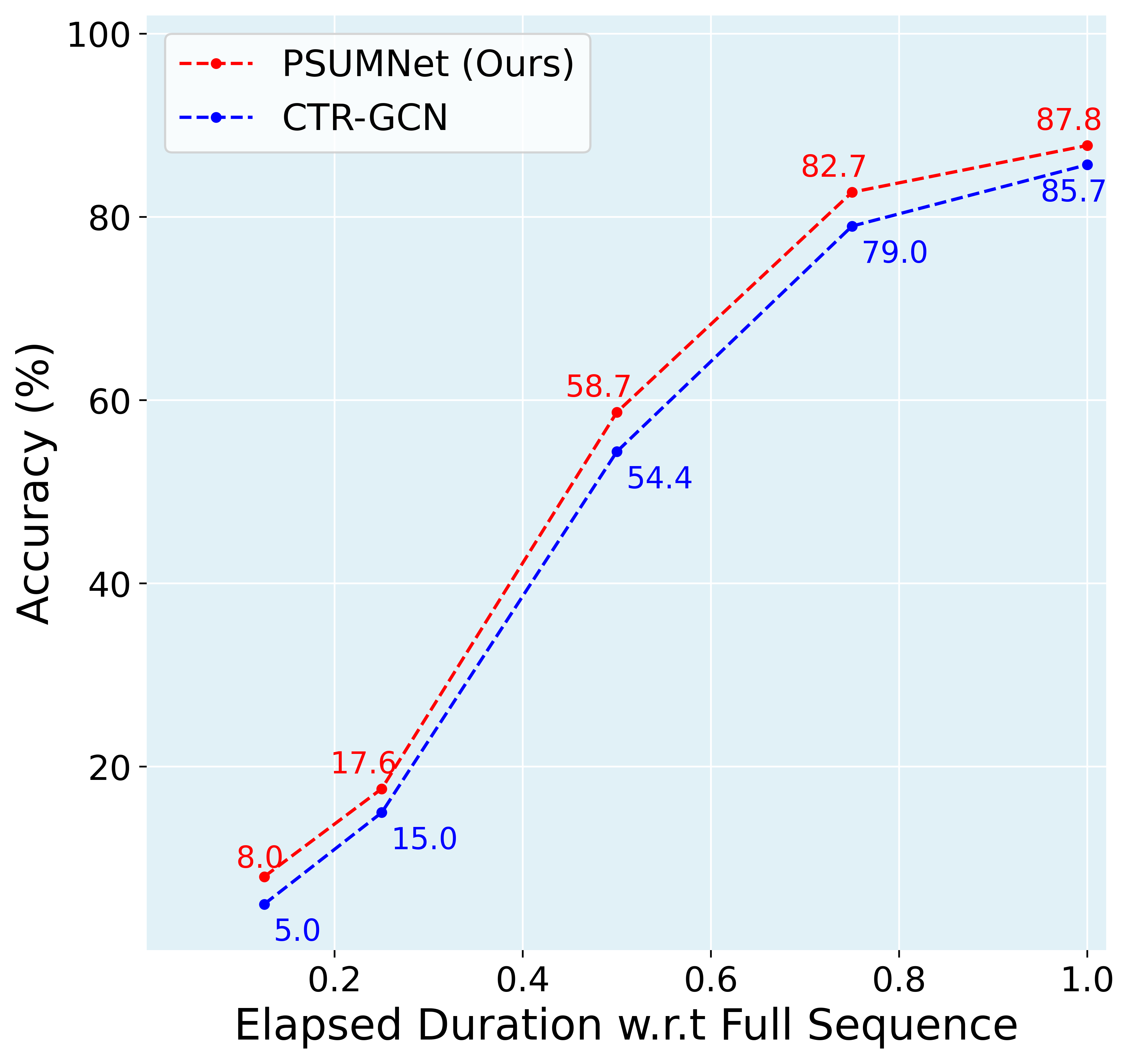 [2208.05775] PSUMNet: Unified Modality Part Streams are All You Need for Efficient Pose-based ...