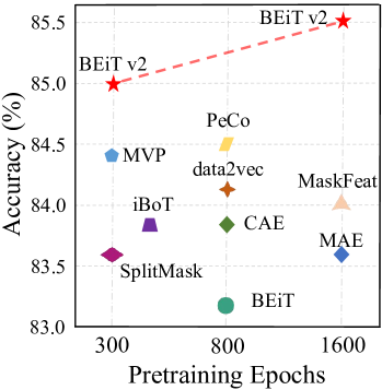[2208.06366] BEiT v2: Masked Image Modeling with Vector-Quantized Visual Tokenizers