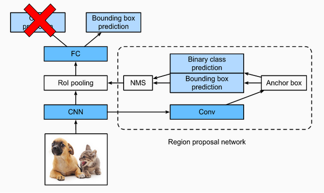 [2208.06412] Contrastive Learning for Object Detection