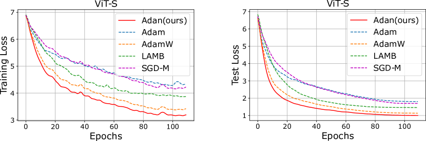 [2208.06677] Adan: Adaptive Nesterov Momentum Algorithm for Faster Optimizing Deep Models