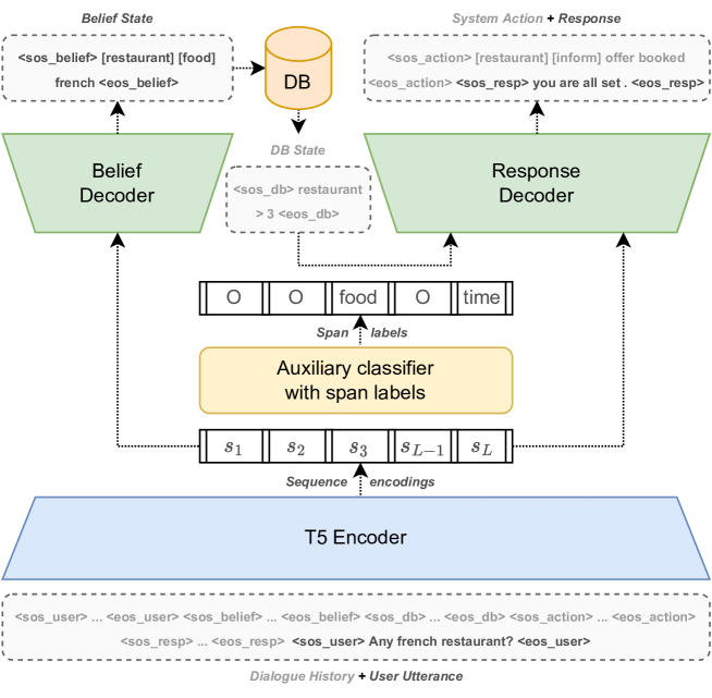 [2208.07097] Efficient Task-Oriented Dialogue Systems with Response Selection as an Auxiliary Task