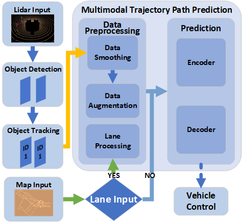 [2208.07256] Multi-modal Transformer Path Prediction for Autonomous Vehicle